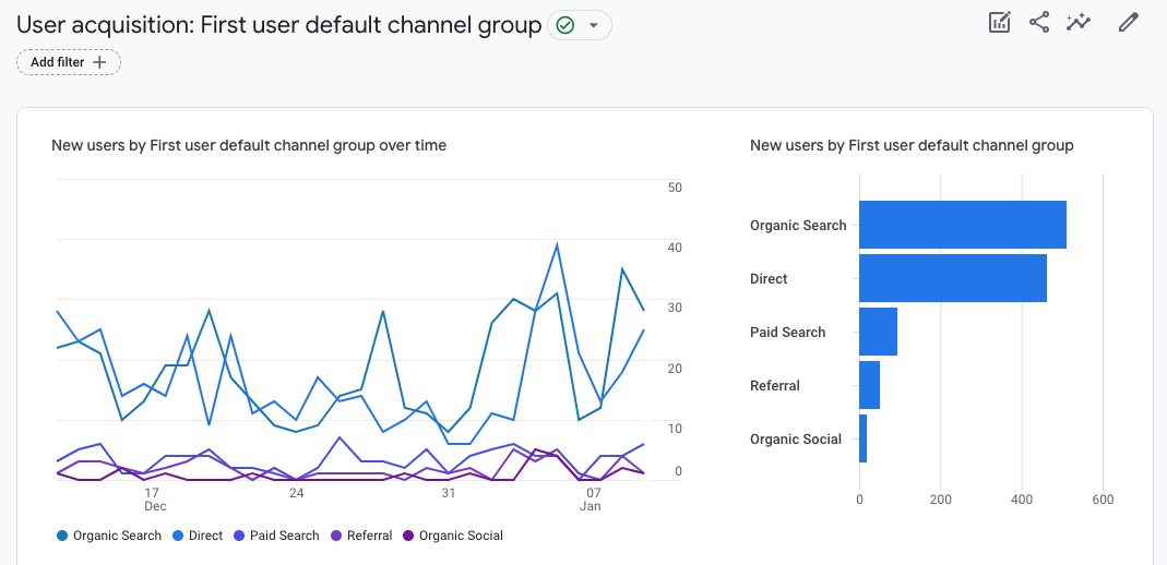 GA4 vs Universal Analytics: Differences & Challenges